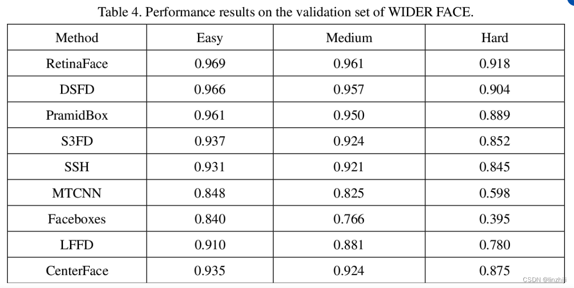 面部检测与对齐技术：Retinaface、SCRFD与CenterFace-CSDN博客
