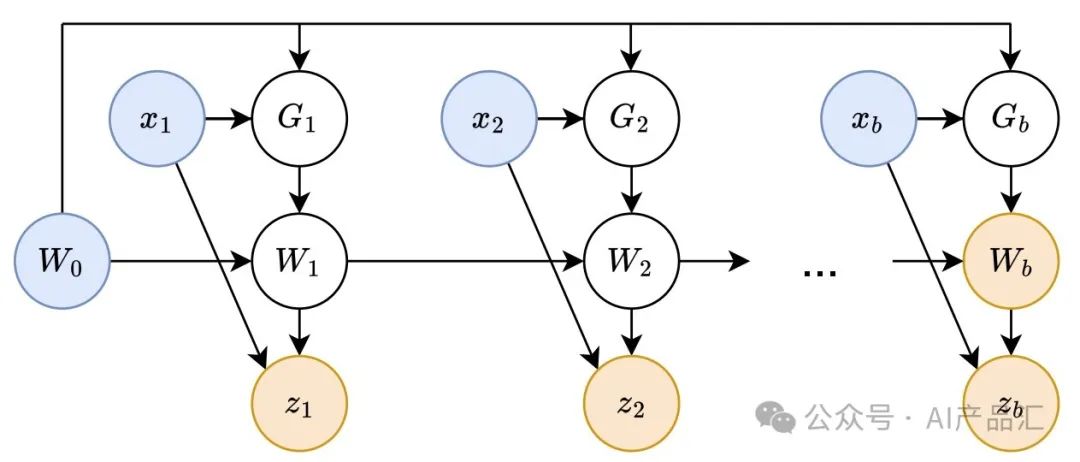 颠覆性突破 | 斯坦福推出“TTT新架构”，超越Transformer与Mamba，让模型{学会学习}！_ttt架构-CSDN博客