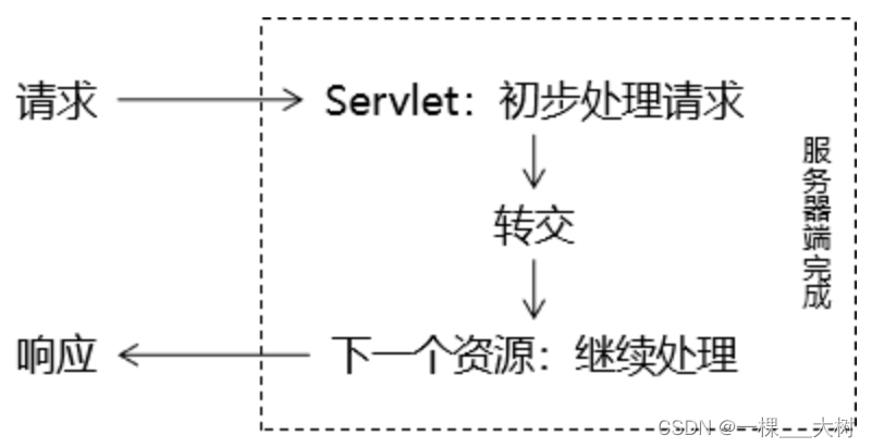 【JavaWeb】5—Servlet-CSDN博客