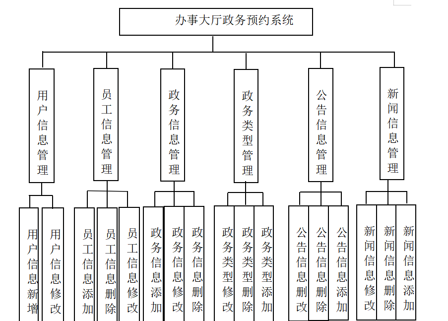 基于java办事大厅政务预约系统设计实现源码lw部署文档讲解等用java设计一个简单教职工办事大厅 Csdn博客
