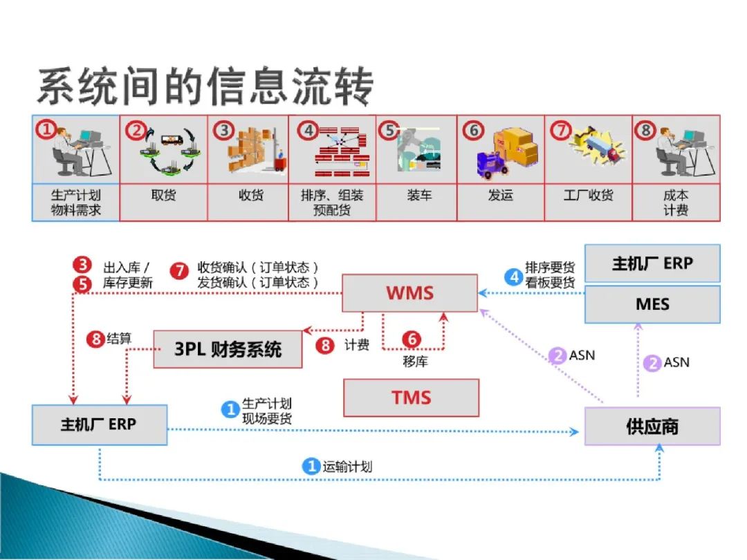 WMS系统PPT课件（满分100）-CSDN博客