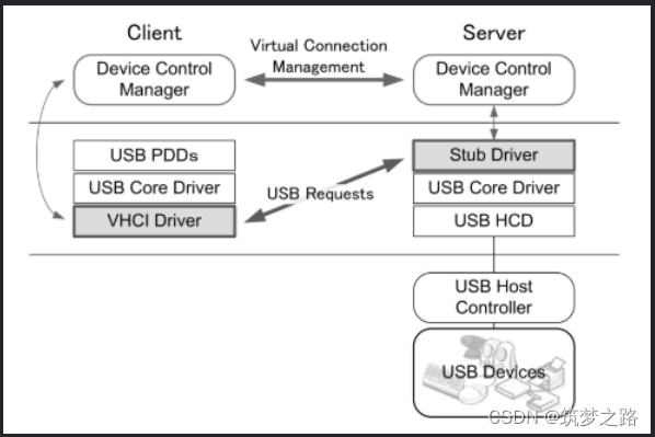 linux系统USB/IP远程共享USB设备 —— 筑梦之路_linux usbip-CSDN博客