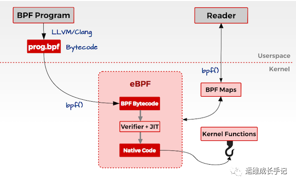 泛读Linux内核观测技术BPF-02_linux内核观测技术bpf pdf-CSDN博客