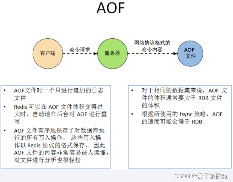 【redis7】redis7 持久化(重点:rdb与aof重写机制)redis7的aof重写 Csdn博客