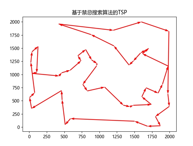 基于禁忌搜索算法（TS）的TSP（Python实现）_tsp python-CSDN博客