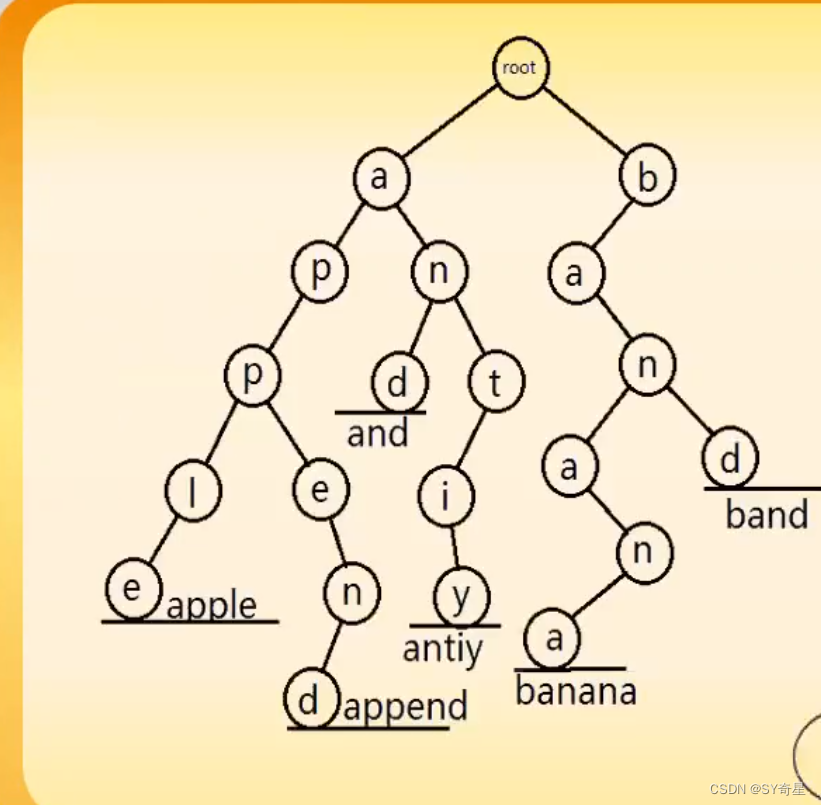 字典树（Trie）原理与应用-CSDN博客