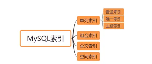 mysql索引详解_mysql spatial索引-CSDN博客