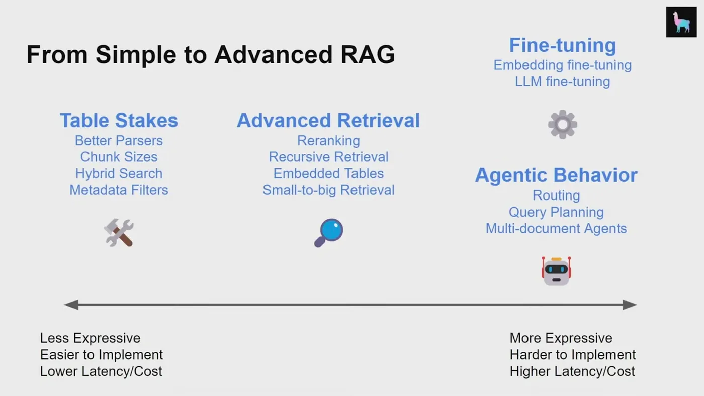 Technical Considerations for Complex RAG (Retrieval Augmented Generation)_fine tuning vs ...