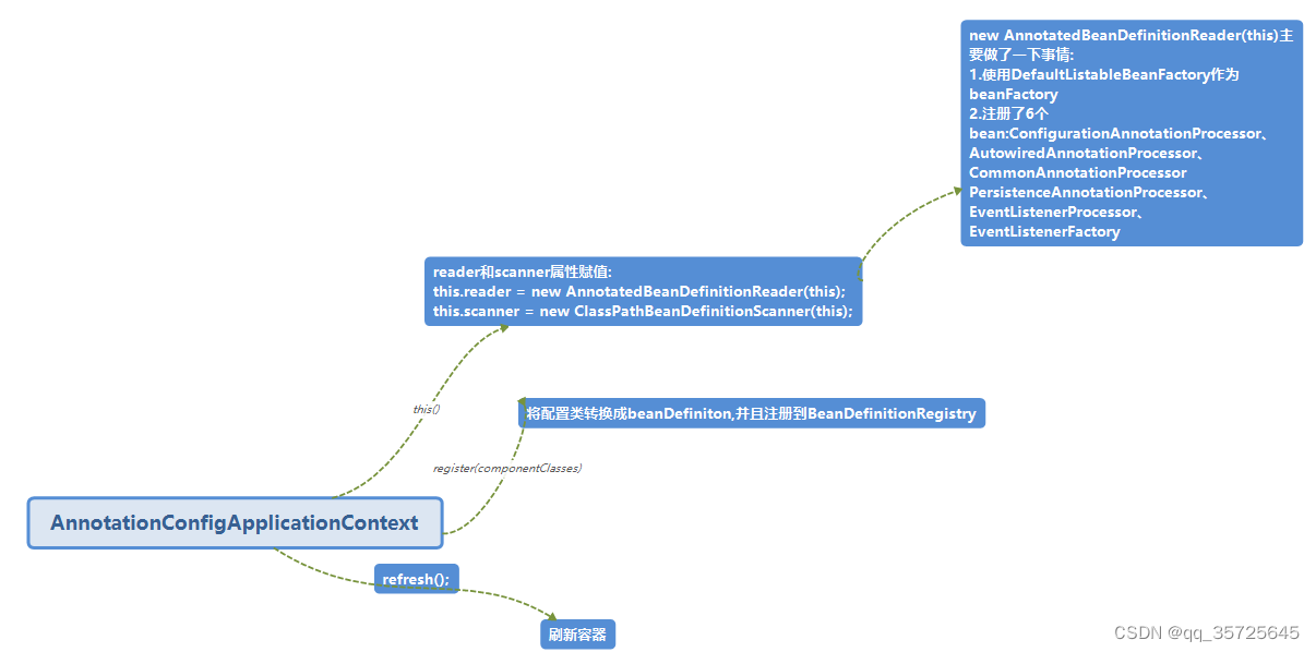spring容器启动流程详解_spring bean 容器启动-CSDN博客