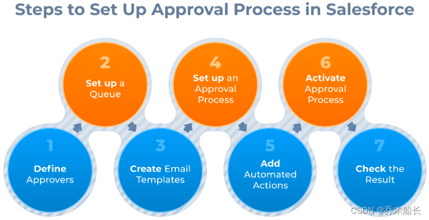 salesforce学习笔记（6）- 审批流程（Approval Process）_salesforce的approval process和flow区别是啥-CSDN博客