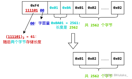 CCF-CSP真题《202305-3 解压缩》思路+python，c++满分题解_ccfcsp真题-CSDN博客