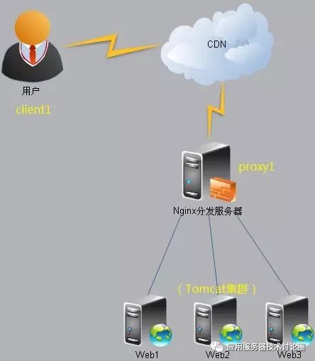 X-Forwarded-For等http头字段与Tomcat的 Remote IP Valve（Valve源码分析之六）_remoteipvalve-CSDN博客