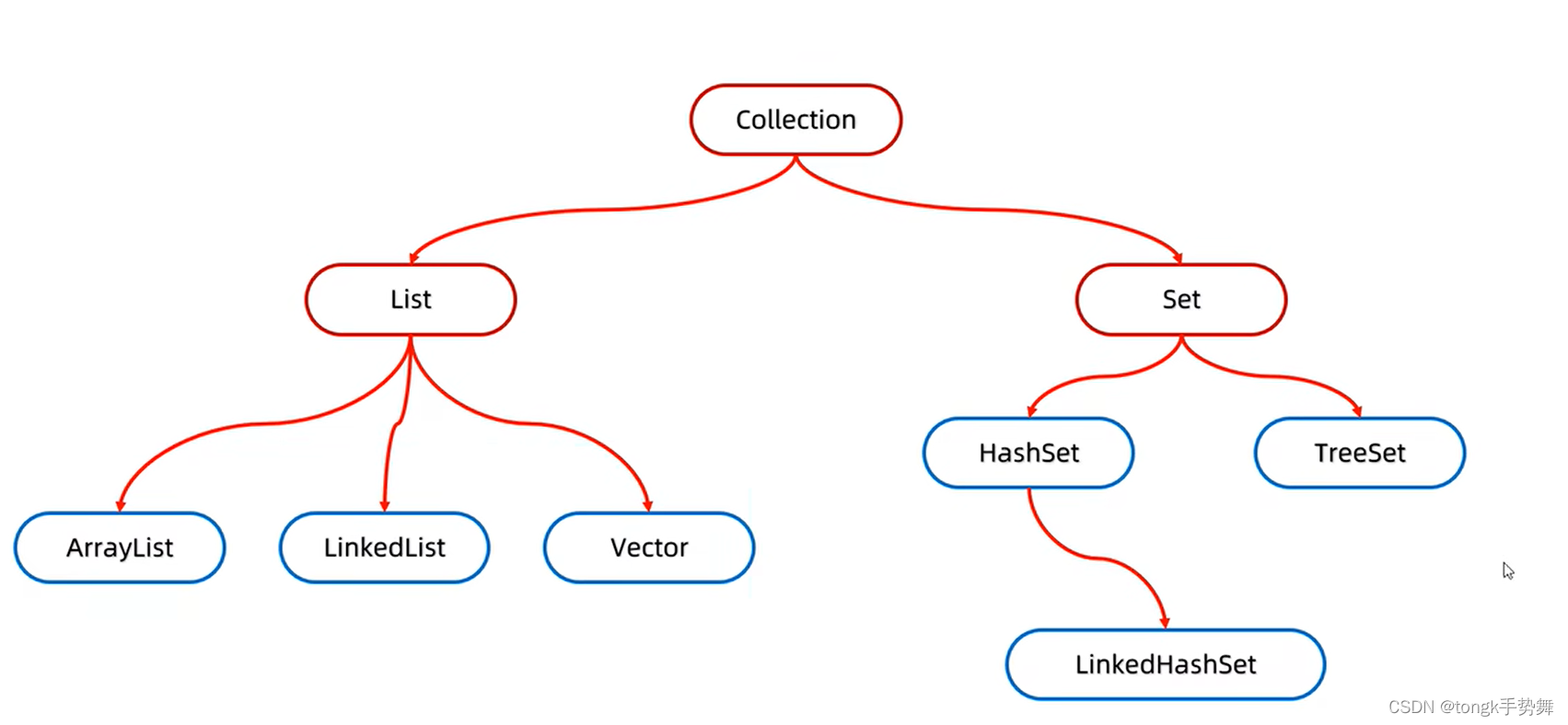 Java：Collection接口的基本使用_java collection如何使用-CSDN博客