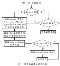 SIP ALG穿透NAT的实现_nat alg sip-CSDN博客