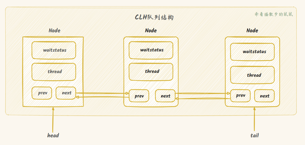 AQS(AbstractQueuedSynchronizer,队列同步器)源码解读_java中的aqs(abstractqueuedsynchronizer)是什么-CSDN博客