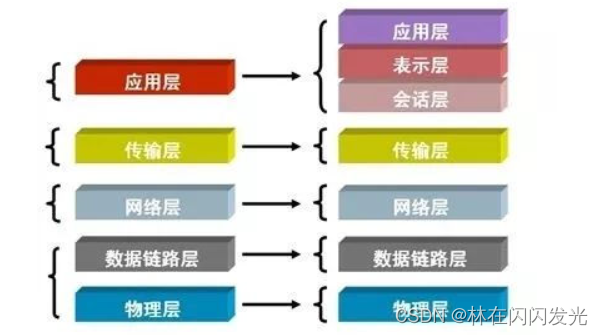 HTTP、TCP、Socket和WebSocket的区别和联系_websocket属于哪一层的协议-CSDN博客