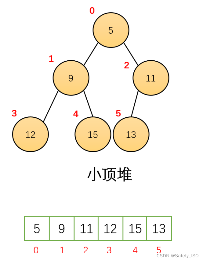 数据结构 二叉树篇之顺序存储结构二叉树的顺序存储 Csdn博客