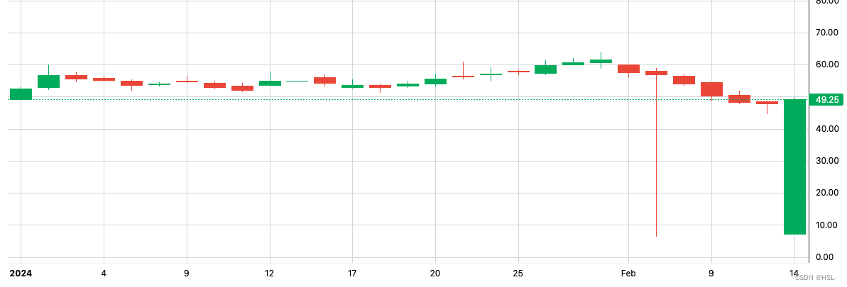 vue3+ts+lightweight-charts_vue lightweight-charts-CSDN博客