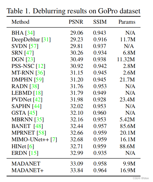 论文阅读 | Motion Aware Double Attention Network for Dynamic Scene Deblurring_motion nn论文-CSDN博客