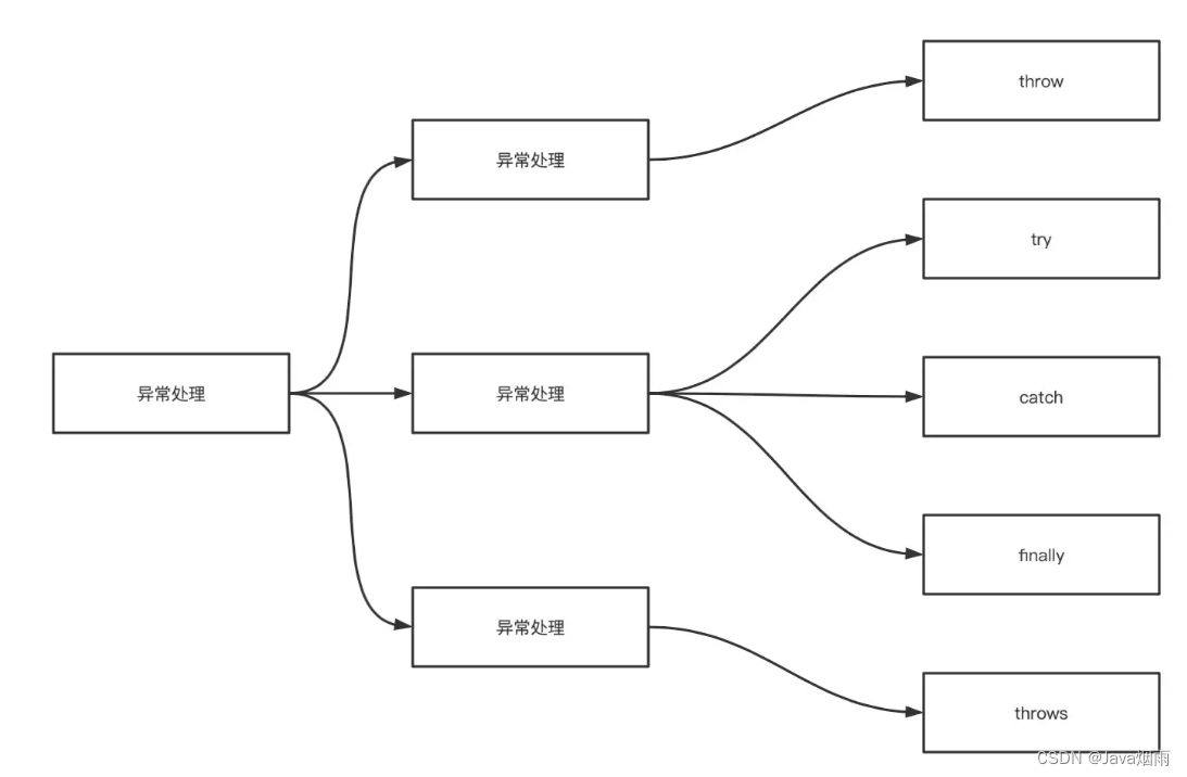 八股文系列:java中的异常和错误java中常见的错误和异常 Csdn博客