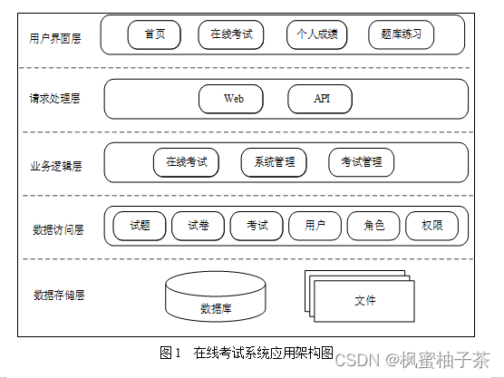 基于springbootvue的在线考试系统的设计与开发系统架构图 Springboot Vue Csdn博客