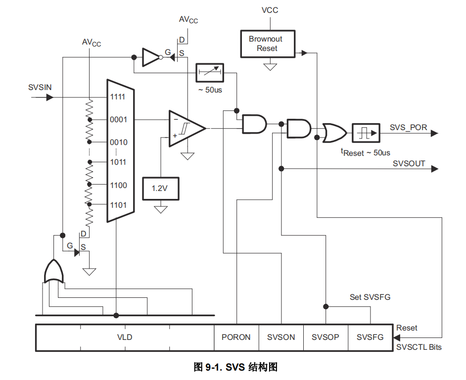 MSP430F2619 --- SVS电源电压监控器_msp430 svs-CSDN博客
