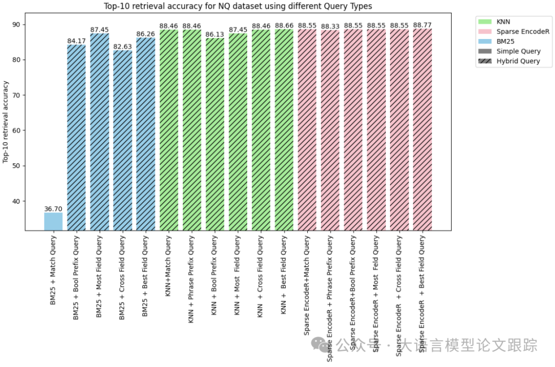 Blended RAG：IBM新研究，大幅超越传统RAG的新方案_knn bm25retriever对比-CSDN博客