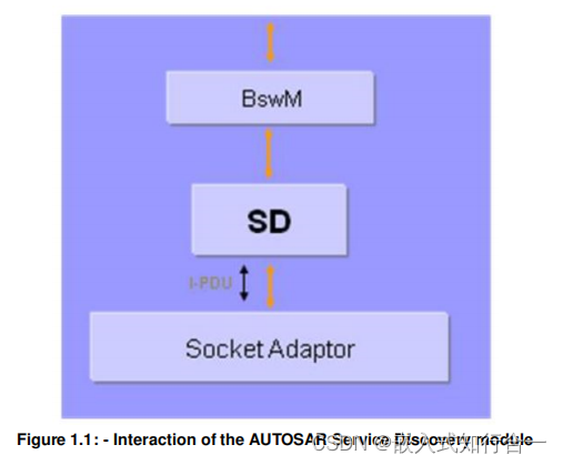 【AUTOSAR】【以太网】SomeIpSD_autosar sd模块-CSDN博客