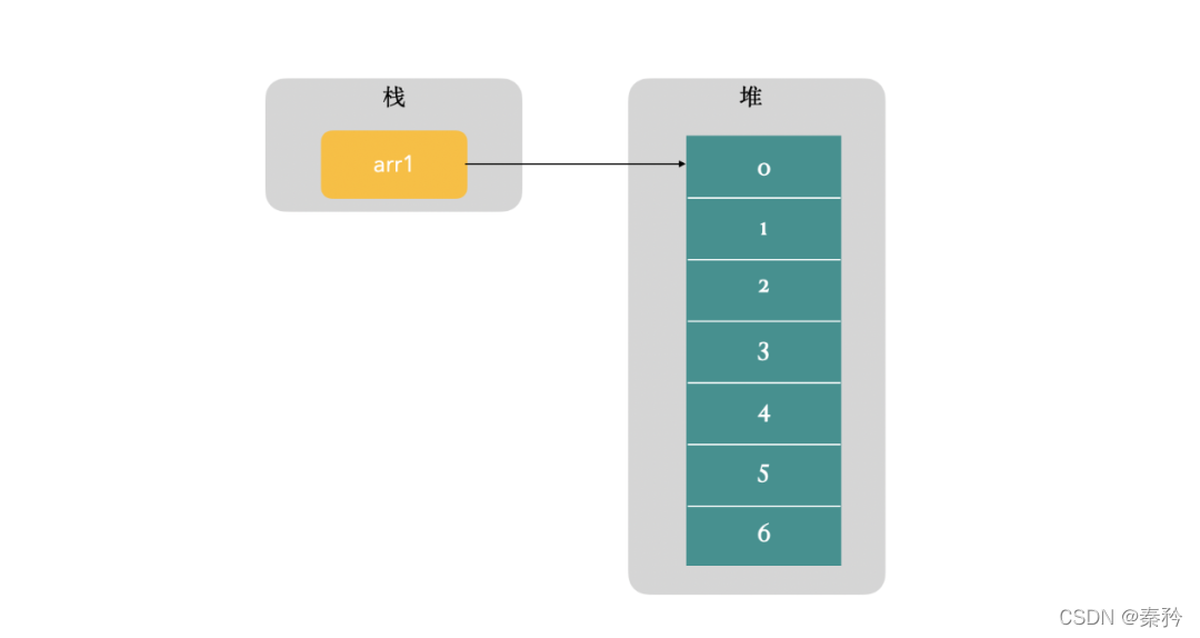 为什么java二维数组不用指定列的长度（只要求指定第一维）java二维数组第一维必须定义吗 Csdn博客