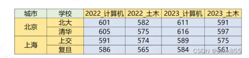 Pandas 多层索引操作教程 Csdn博客