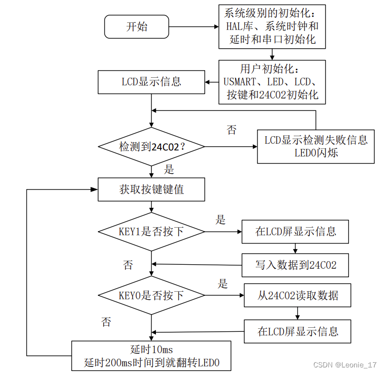 Stm32 第19讲 Iic(协议简介 读取驱动at24c02 实验) At24c02 驱动 Csdn博客
