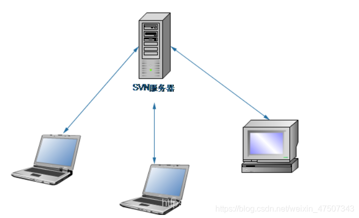Git与svn深入解析：分布式与集中式版本控制对比与实战指南 Csdn博客