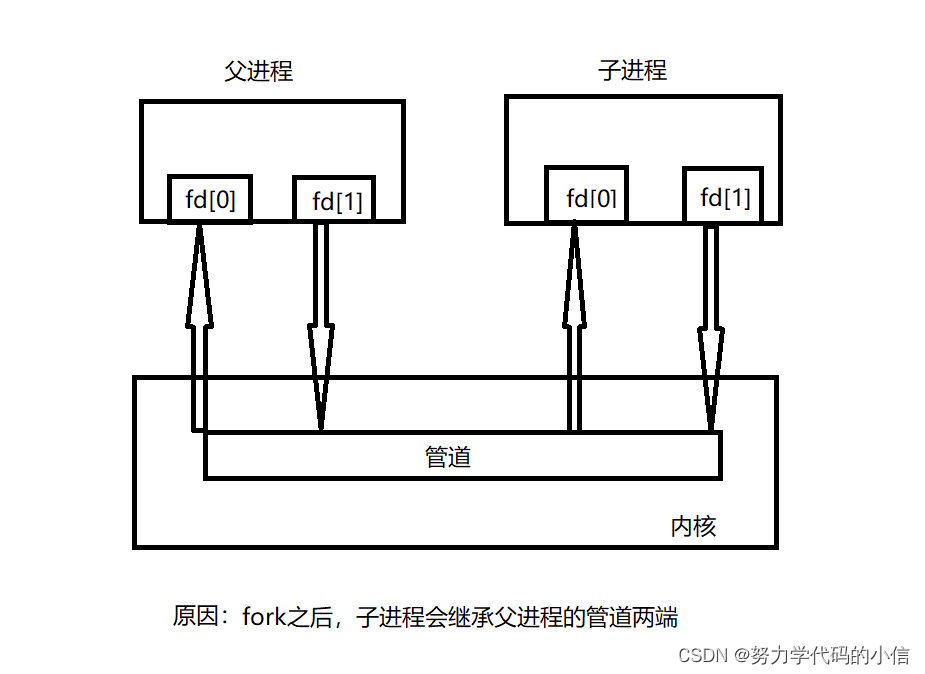 APUE学习之进程间通信（IPC）（上篇）-CSDN博客