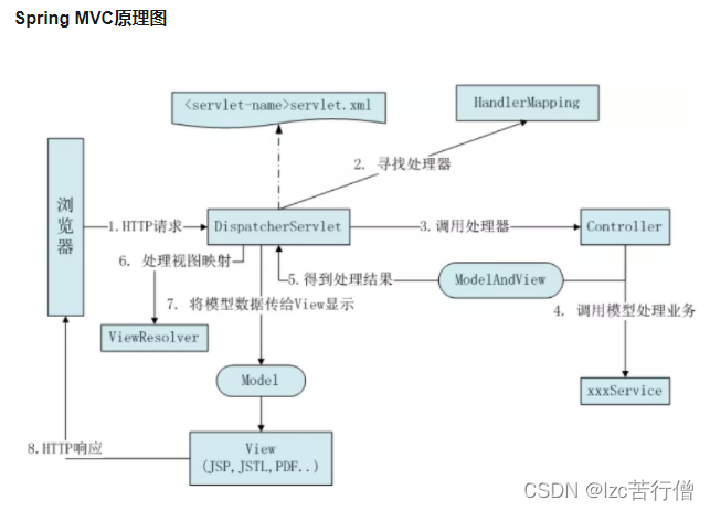 SpringMVC的工作原理_dispatchservlet找cotro?ler使用了什么设计模式-CSDN博客