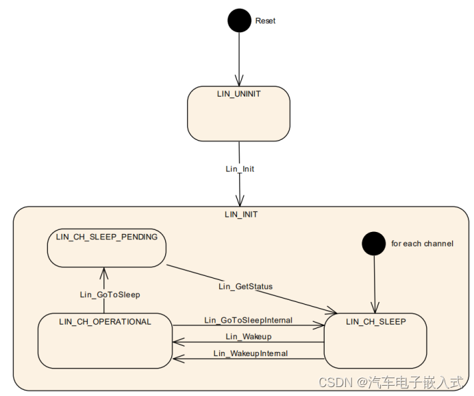 【Lin通信】LIN Driver模块详细介绍_rh850芯片手册-CSDN博客