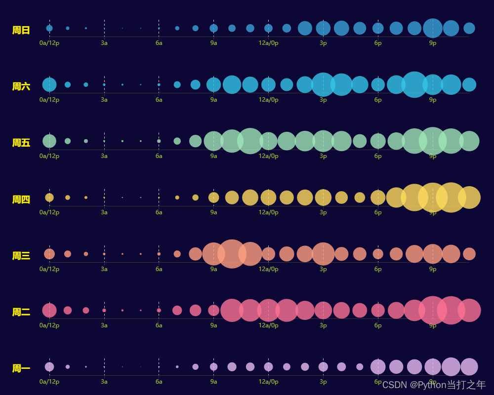 Pandas+Pyecharts | 20000+天猫订单数据可视化_基于外卖订单数据（在资料中的data文件夹里），练习pandas的相关命令，至少生成一个透视表或交叉-CSDN博客