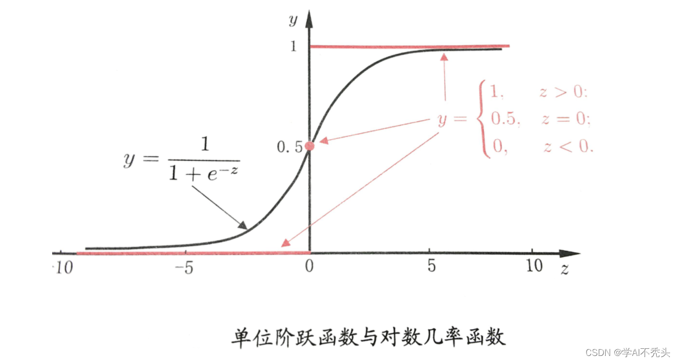 二分类---sigmoid_sigmoid二分类-CSDN博客