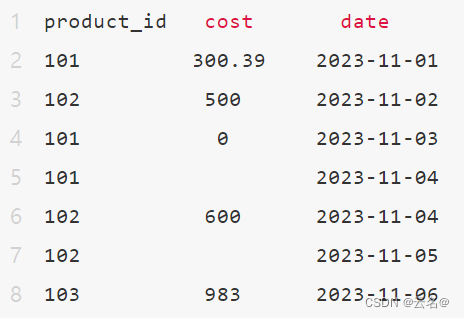 使用Hive的LAST_VALUE函数填补商品入库表中缺失的成本-CSDN博客
