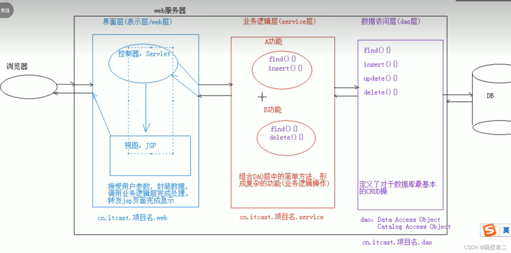 JavaWeb学习之MVC、jstl、El表达式06_使用mvc模式+jstl+el实现花卉网的列表功能-CSDN博客