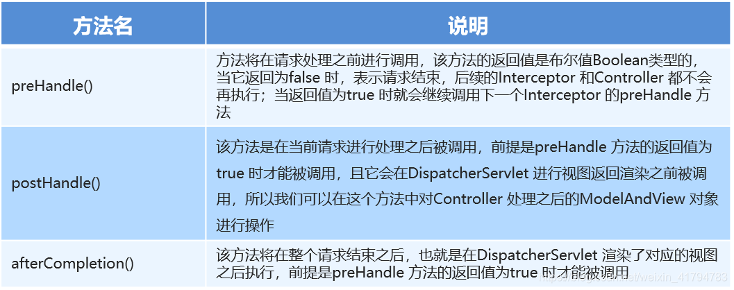 SpringMVC基础3—拦截器和异常处理_aftercompletion exception-CSDN博客