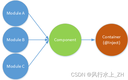 Dagger2实现原理分析_dagger2原理-CSDN博客
