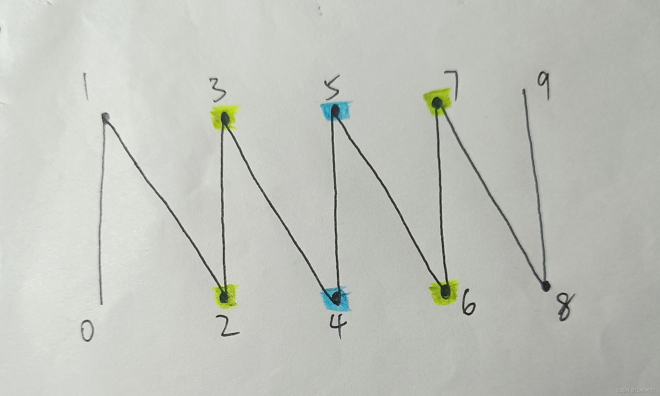 Threejs（WebGL）绘制线段优化：Shader修改gl.LINES模式为gl.LINE_STRIP_threejs line shader-CSDN博客