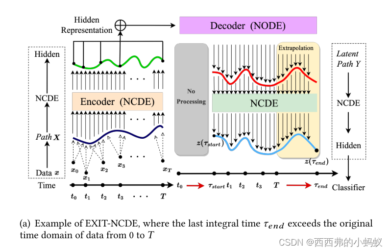 EXIT: Extrapolation and Interpolation-based Neural Controlled Differential Equations for Time ...