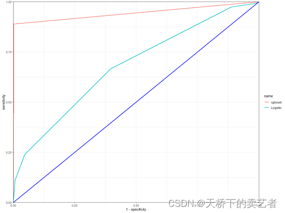 R语言基于ggplot绘制多条ROC曲线(2)_logistic回归r语言多个模型roc画一起-CSDN博客