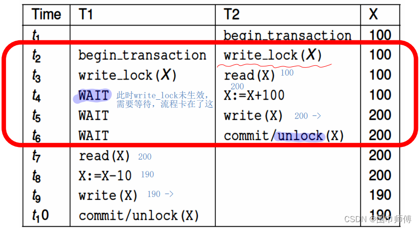 【数据库基础】事务控制（Transaction）Part 1_uncommitted dependency problem-CSDN博客