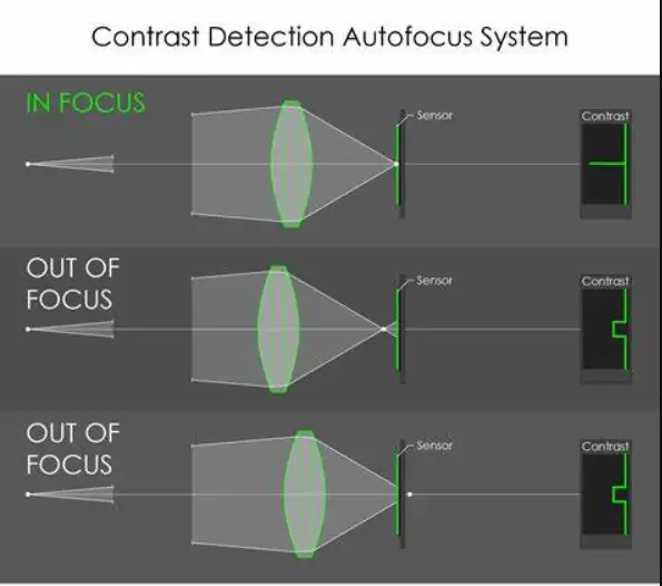AF 自动聚焦 算法 Understanding Auto Focus_af算法-CSDN博客