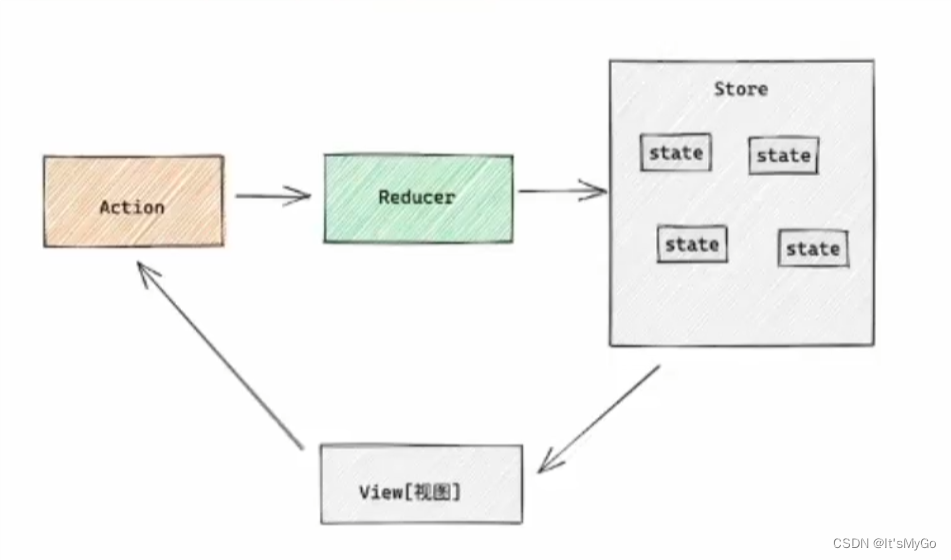 React入门07 Redux的基础使用react Redux 使用 Csdn博客