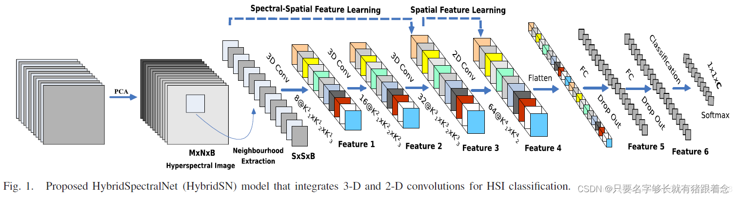 基于卷积神经网络的高光谱分类 CNN（上）_高光谱图像分类代码3dcnn-CSDN博客