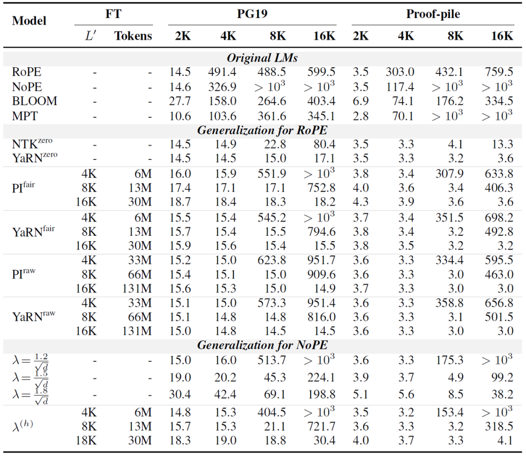 无位置编码(NoPE)也有长度泛化问题？首个针对NoPE的长度外推方法-CSDN博客