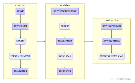 odoo17 JS框架3——OWL组件_odoo onmounted-CSDN博客